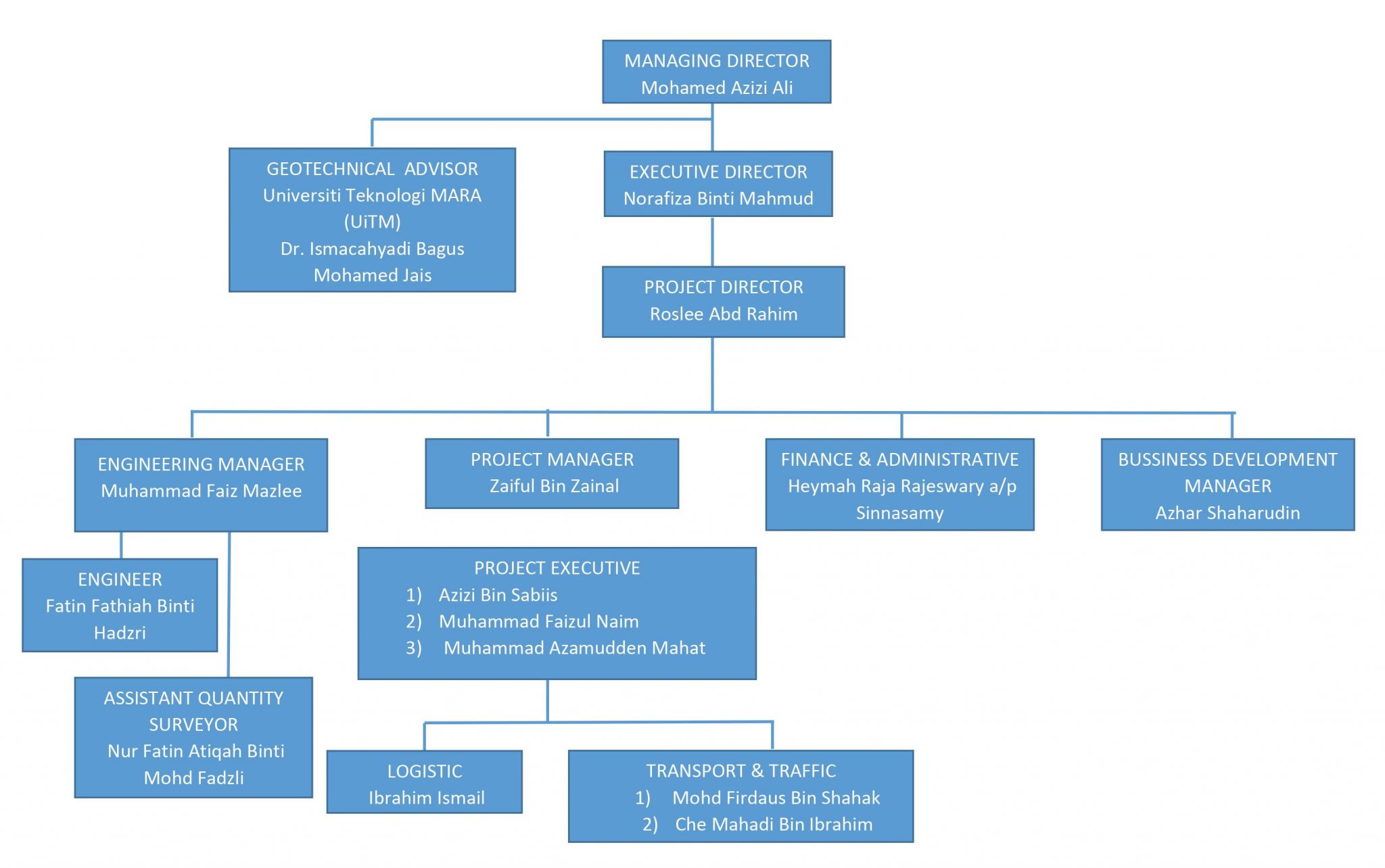 Management – Geocon (M) SDN BHD